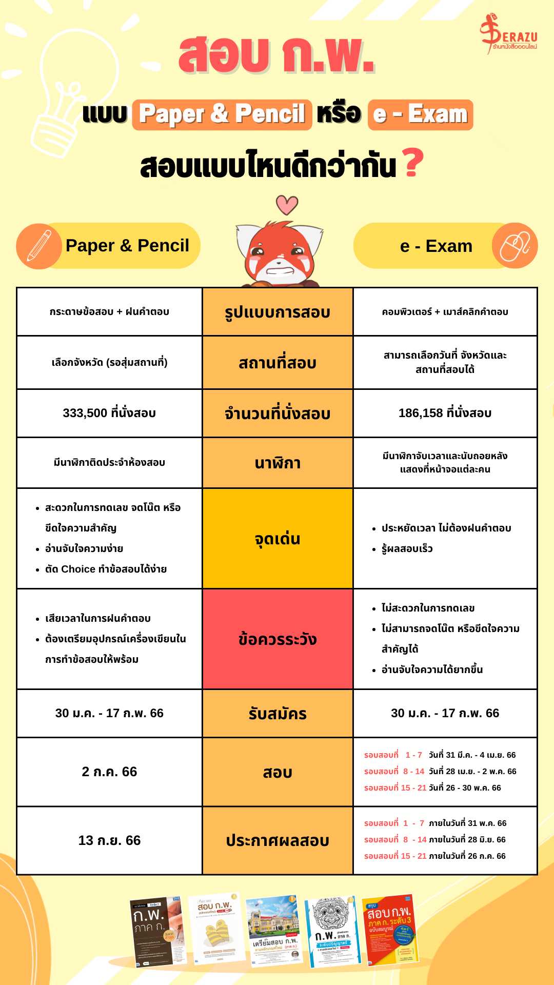 สอบ ก.พ. แบบ Paper & Pencil หรือ e - Exam สอบแบบไหนดีกว่ากัน? -- SERAZU ร้านหนังสือออนไลน์